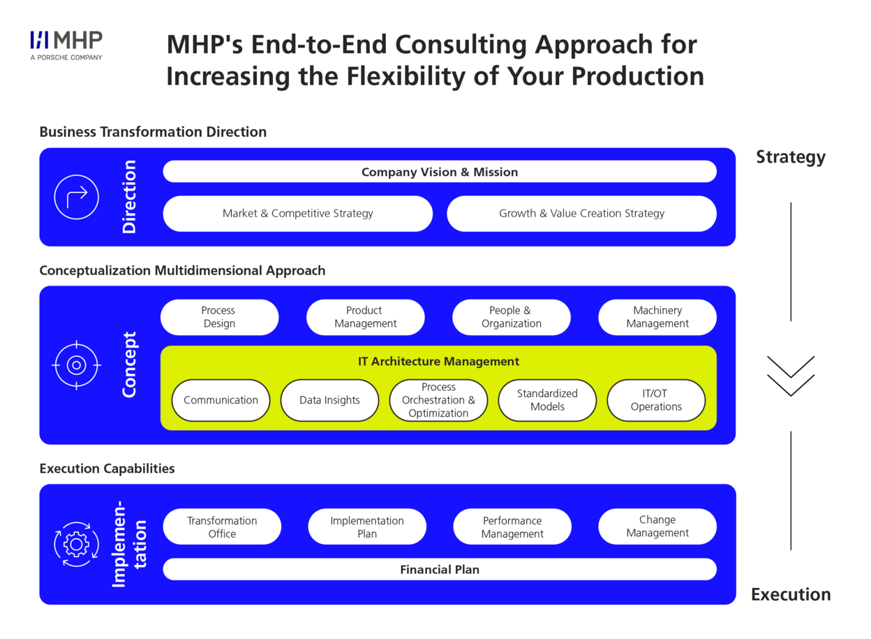 Flexible Production System for Maximum Efficiency & Agility | MHP – A Porsche Company