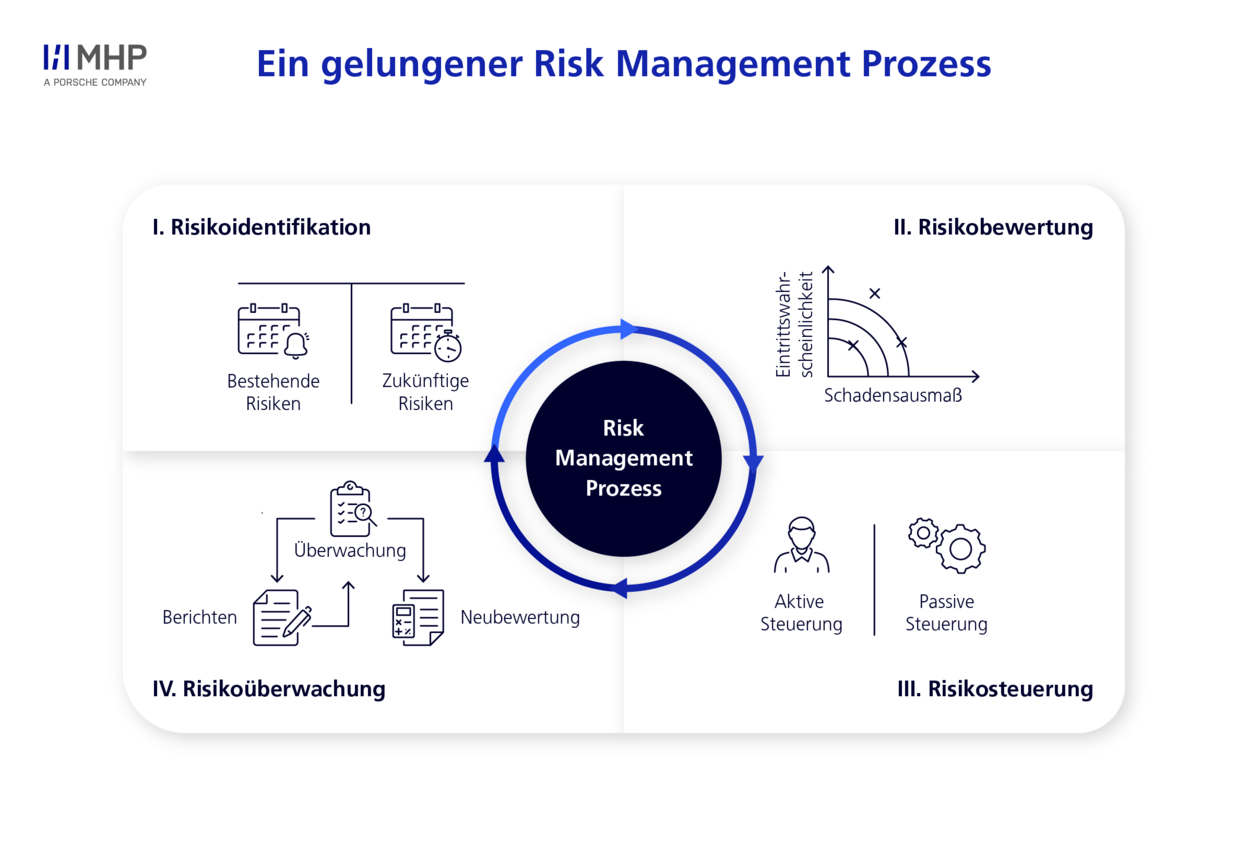 Vorteile eines Informationssicherheits-Risk-Managementprozesses | MHP ...