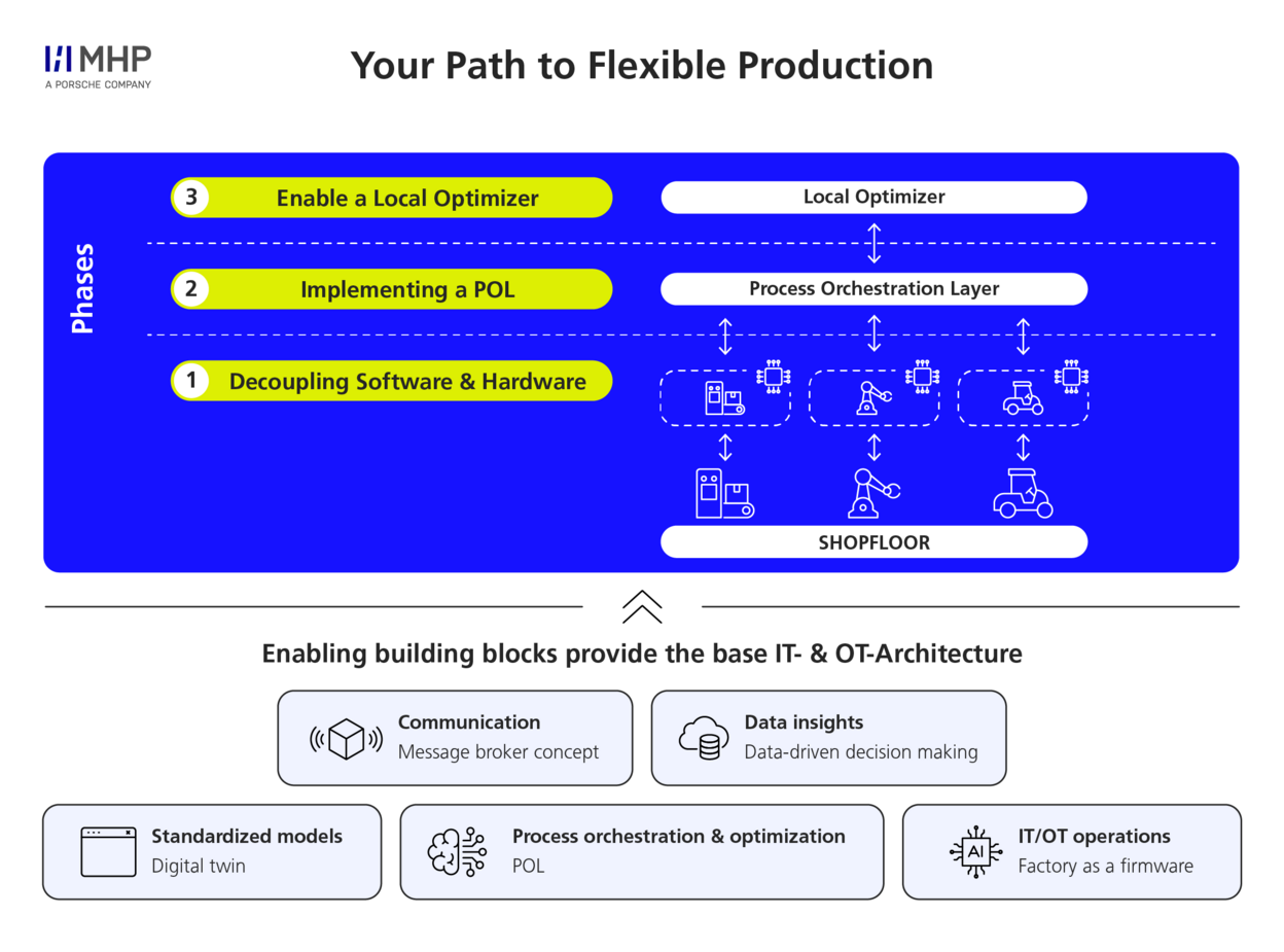 Flexible Production System for Maximum Efficiency & Agility | MHP – A Porsche Company