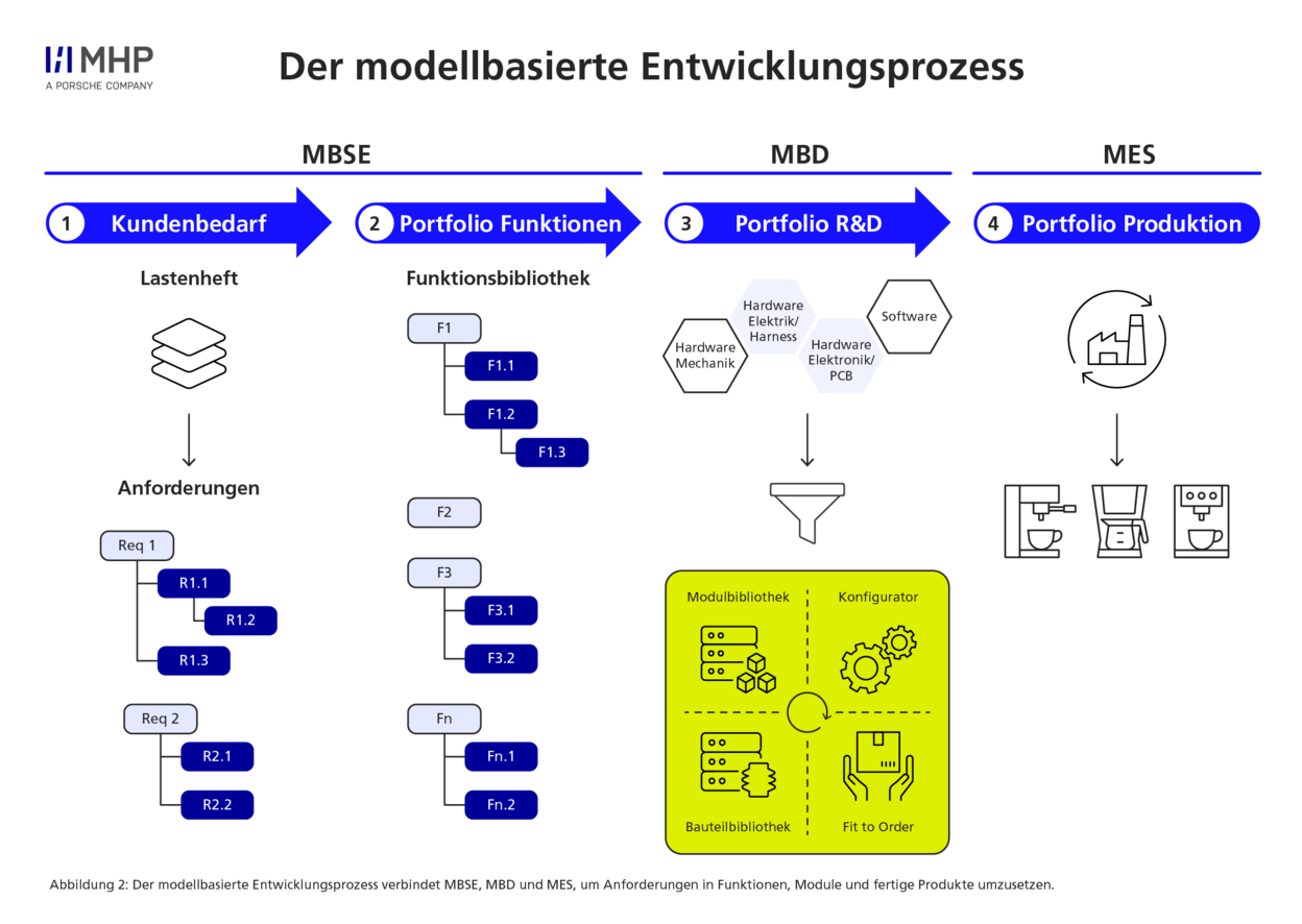 Vom Bauteil zum Baukasten: Wie Modularisierung die ...