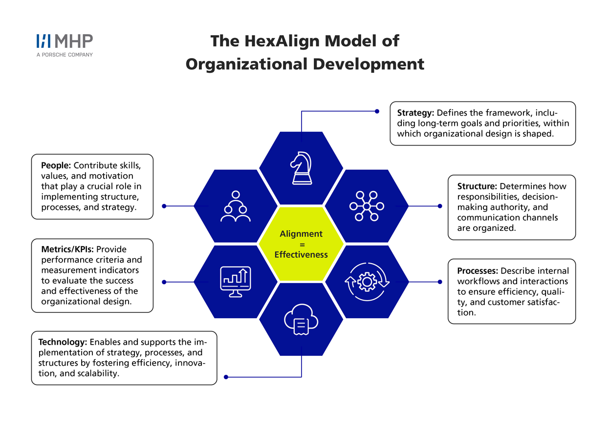 Organizational Development: Insights from Winning Teams | MHP – A ...