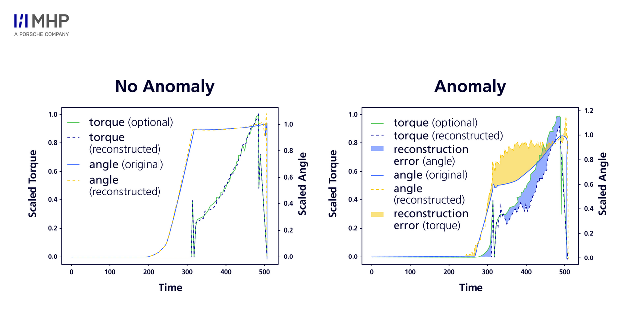 Intelligent use of bolting process data | MHP – A Porsche Company