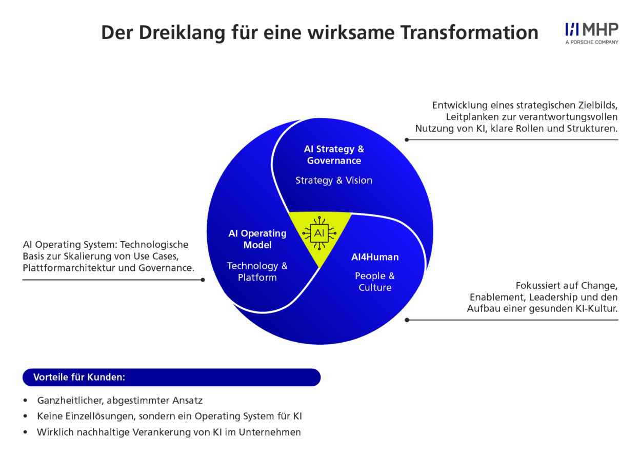 KI-Strategie und -Kultur: So gelingt Ihre KI-Transformation | MHP – A ...