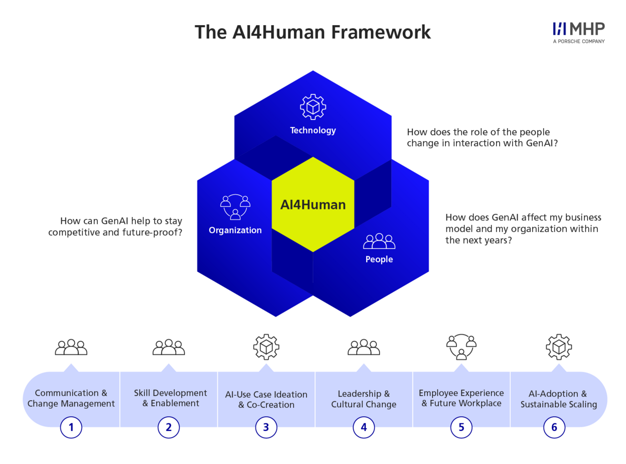 AI and Humans in Harmony | MHP – A Porsche Company