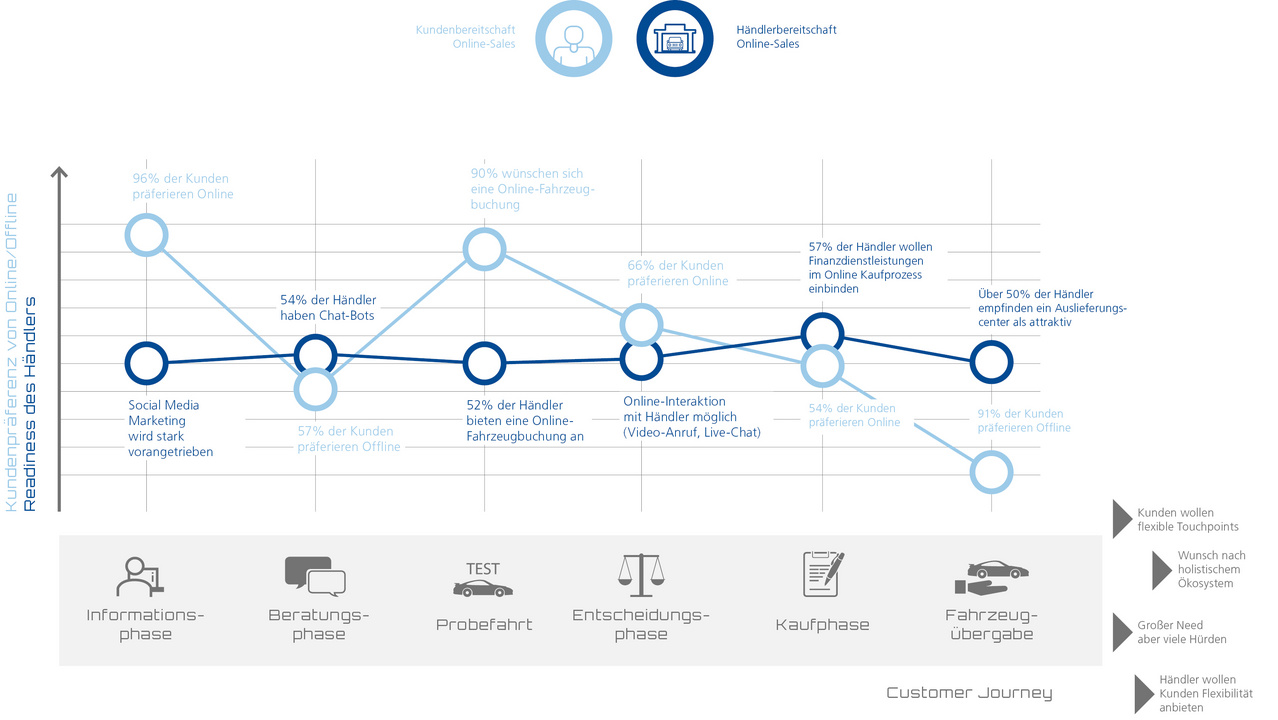 MHP veröffentlicht Online Car Sales Studie 2023 | MHP – A Porsche Company