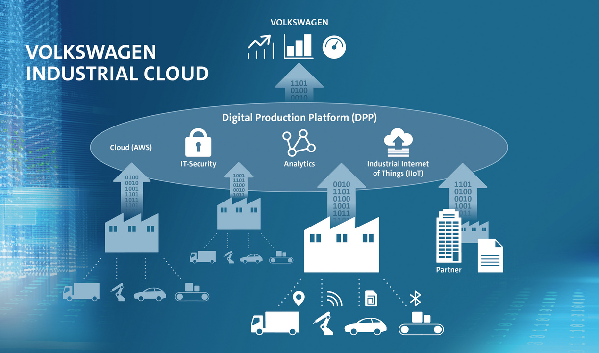 Efficient future: The Volkswagen Industrial Cloud | MHP – A Porsche Company